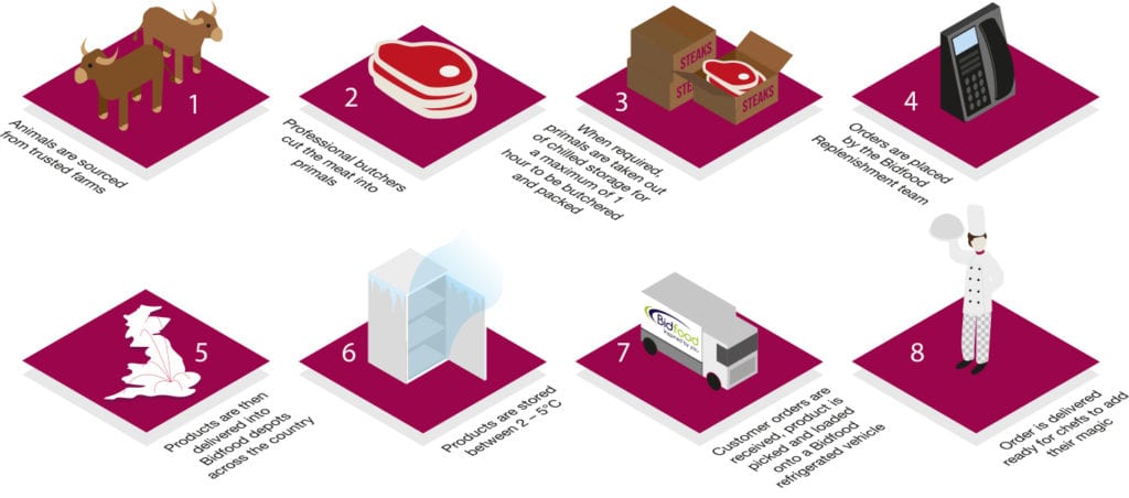 Supply chain | Bidfood