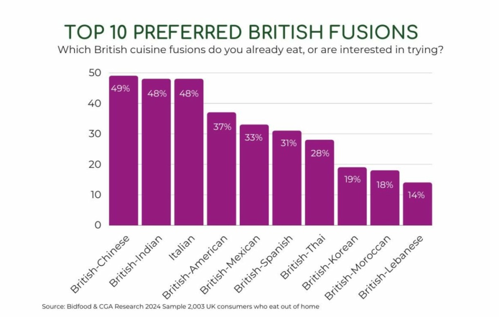 Fusion food trends 2024 - Bidfood