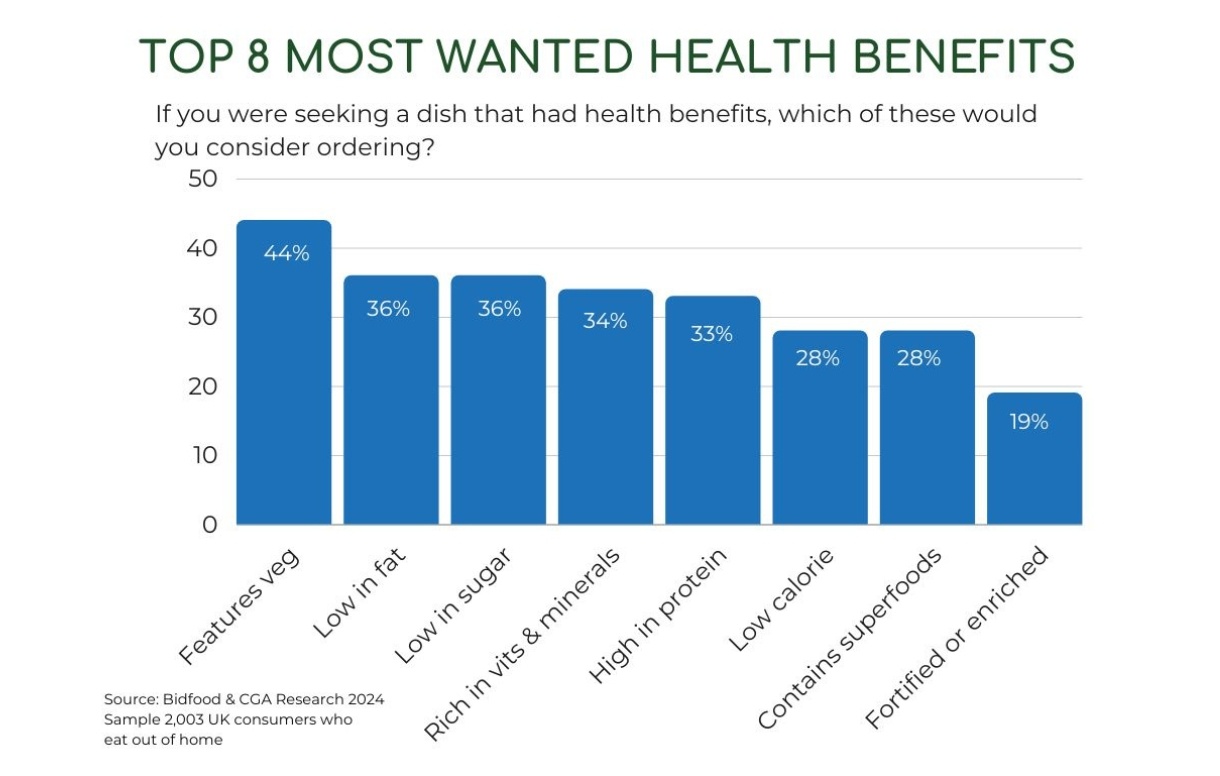 Health Food and Drink Trends 2024 - Bidfood