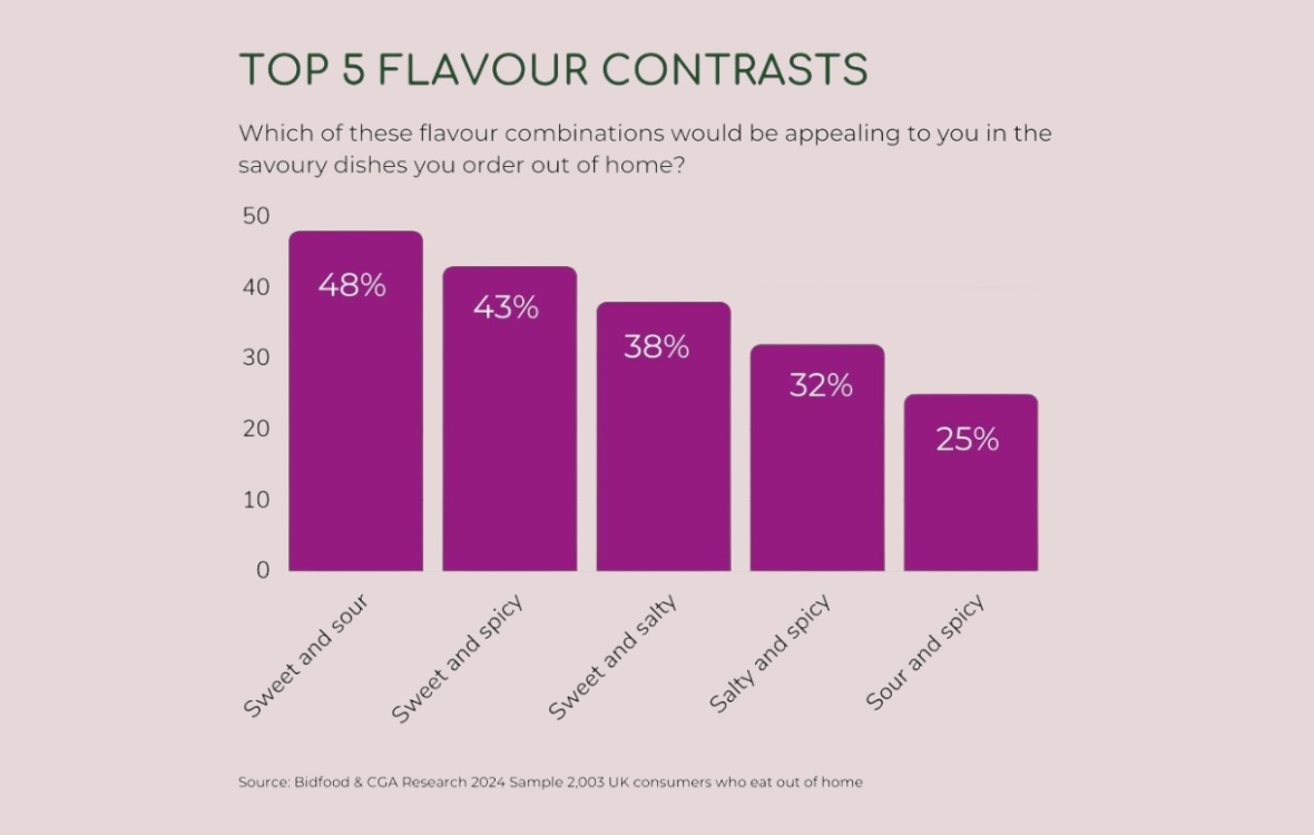 Popular Contrasts and Playful Food Trends 2024 | Bidfood