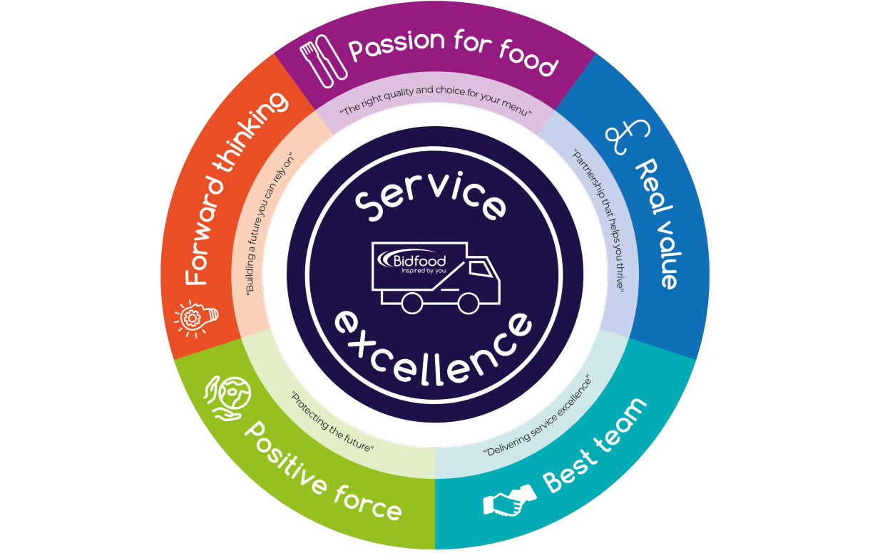 About us - Bidfood